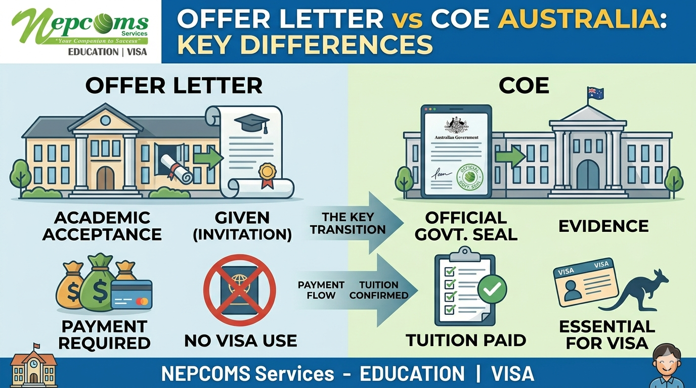 Offer Letter vs COR Australia: Learn the Differences - Nepcoms